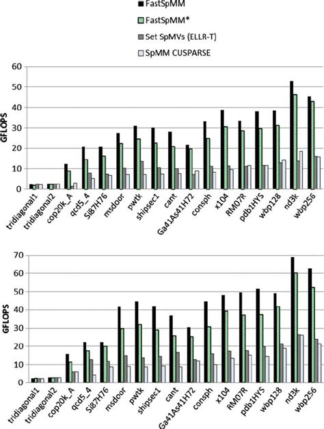 performance evaluation of the sparse matrices using the approaches