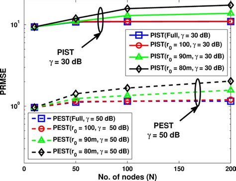 partial connectivity and scalability download scientific diagram