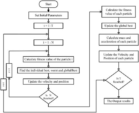 Figure 1 From Improved Gravitational Search Algorithm Based Hysteresis