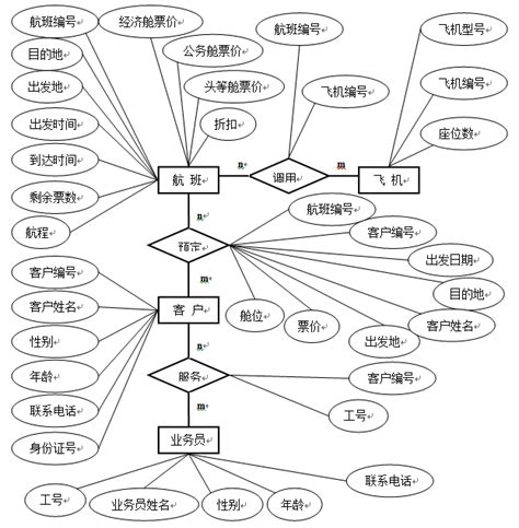实验二 结构化分析与设计 Andsxx 博客园