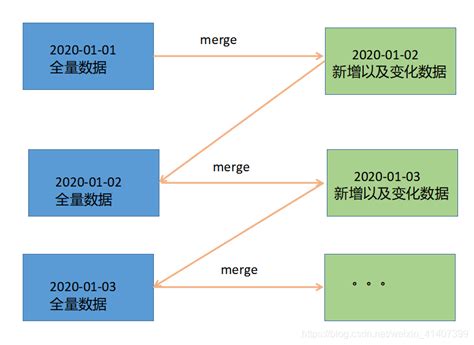 hive拉链表详解 csdn博客