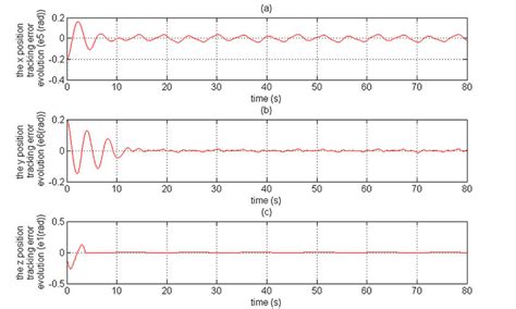 the position tracking errors obtained by the cmtc a x position error