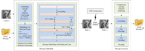 Robust Steganography Framework Based On Compression Resistant Domain Download Scientific
