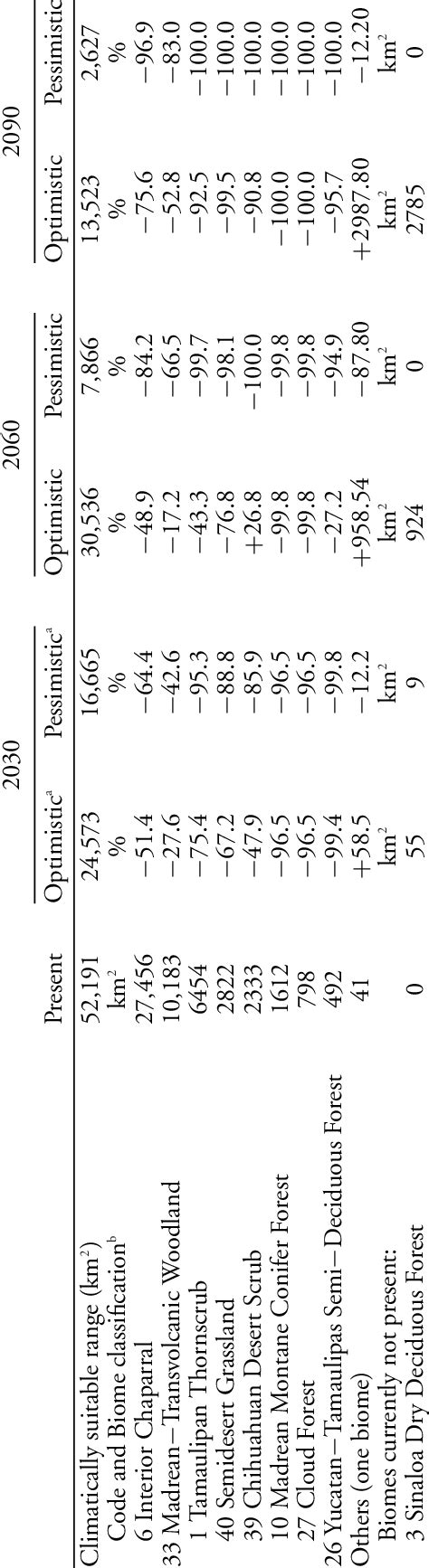 Projected Estimates Of The Extent Of Climatically Suitable Areas And Download Scientific