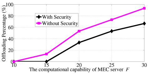 efficient resource allocation for security aware task offloading in mec