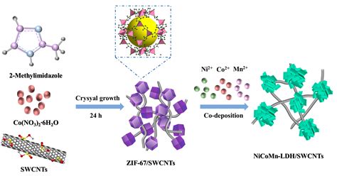 Zeolitic Imidazolate Framework 67 Derived Nicomn Layered Double Hydroxides Nanosheets