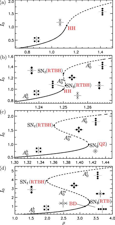 Color Online Homogeneous Steady States Hss Of Eq 2 And Their Download Scientific Diagram