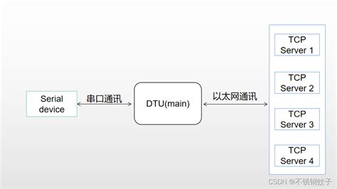 【linux c】基于uloop 有锁队列实现多中心的dtu通讯 csdn博客