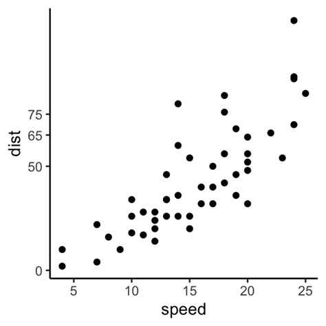 How To Set GGPlot Breaks The Best Reference Datanovia
