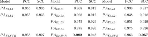 27 Average Correlation Across The 10 Fold Cross Validation Runs