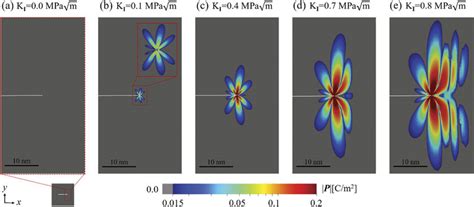 The Local Polarization Distribution Near The Crack Tip When The Mode I