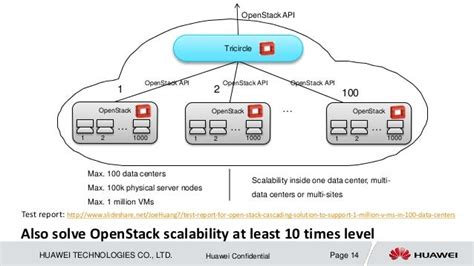 Issues Of Openstack Multi Region Mode