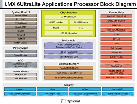 Freescale Pumps Out Three New Linux Friendly I MX6 SoCs