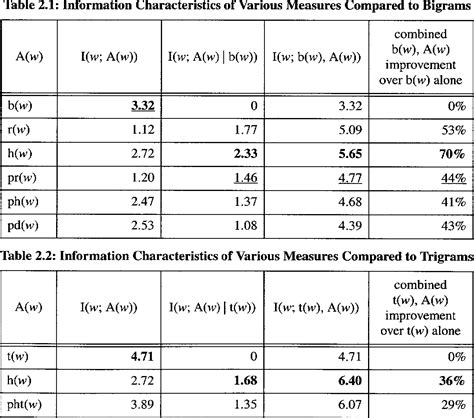 Table 21 From An Unsupervised Head Dependency Language Model Semantic Scholar