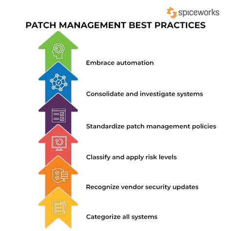 Patch Management Process Diagram Patches Secpod Missing