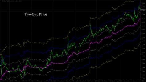 Moving Pivot Average Fibonacci Buy Trading Indicator For Metatrader 4