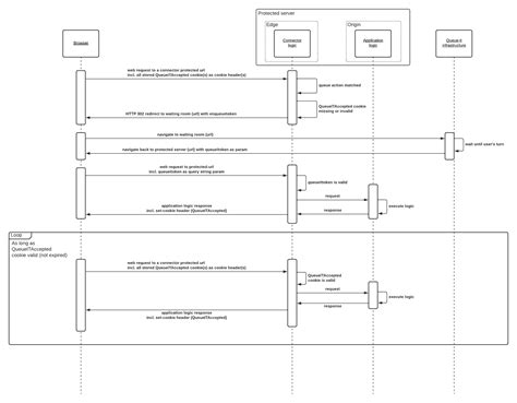 Queue It S Tencent Connector