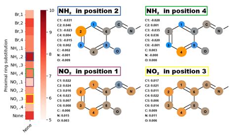Differences Of Charge Distribution For The Selected Proximal