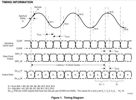 Parallel lvds和serial lvds的区别 数据转换器论坛 数据转换器 E2E 设计支持