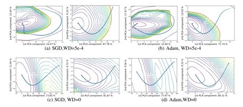 Visualizing The Loss Landscape Of Neural Nets Optimization In Machine Learning