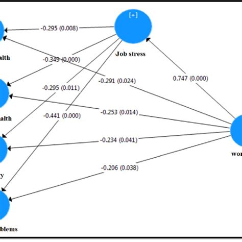 Evaluation Of The Measurement Model Second Order Download