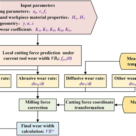 Framework Of Tool Wear Monitoring System During Cutting Process