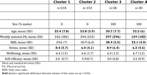 Female And Male Clusters Sex Age Physical Activity Level BMI Download Scientific Diagram