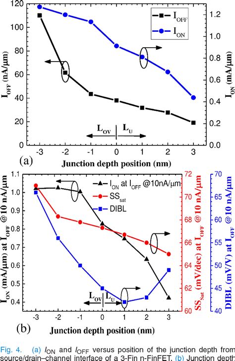 Figure 4 From Ambient Temperature Induced Device Self Heating Effects