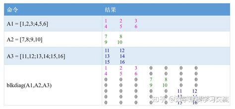 第3章MATLAB矩阵的操作第1部分MATLAB入门课程3 1 复习矩阵的基础知识3 2 MATLAB中的向量3 3 MATLAB中的矩阵 知乎