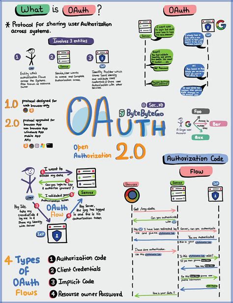 oauth misconfiguration how it works common vulnerabilities and