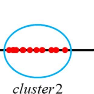 Data Points Are Grouped Into Several Clusters And Those Not Belonging Download Scientific