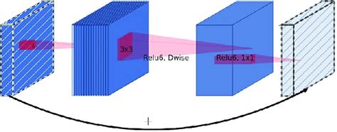inverted residual block download scientific diagram