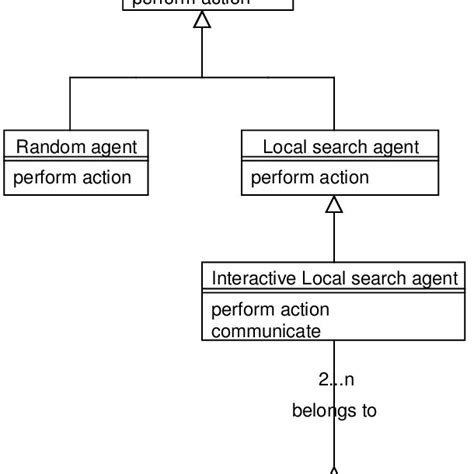 A Simplified UML Class Diagram Illustrating The Relationships Between