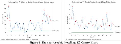 Table 1 From Multivariate Control Chart Based On Neutrosophic Hotelling T2 Statistics And Its