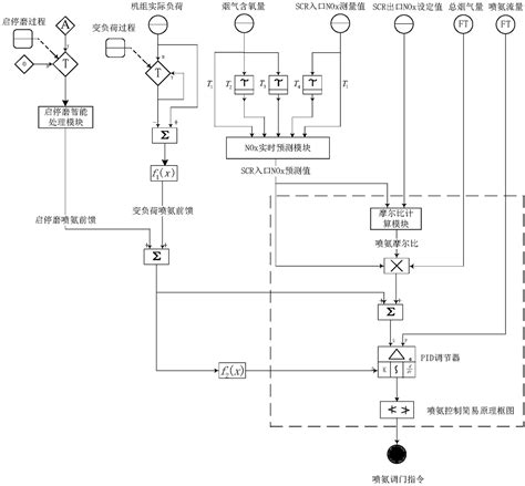 Denitration Control Method Based On Nox Prediction In Scr Selective