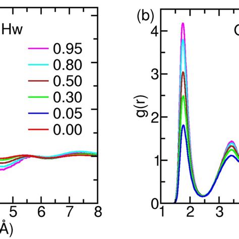 Intermolecular Radial Distribution Function Between Oxygen Atoms Of Eg