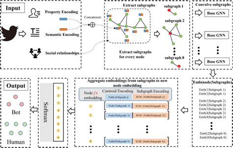 Segcn A Subgraph Encoding Based Graph Convolutional Network Model For