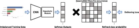 Figure 2 From Modeling Semantic Correlation And Hierarchy For Real World Wildlife Recognition