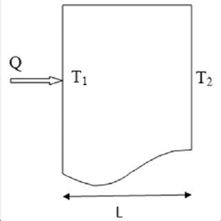 One Dimensional Heat Conduction Flow Download Scientific Diagram