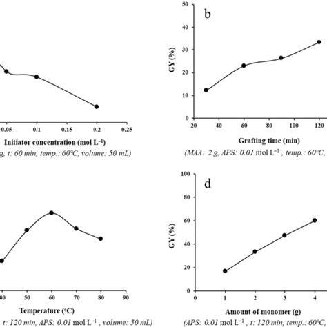 Plots Of The Effects Of A Initiator Concentration B Grafting Time