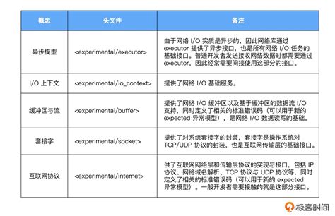 重大变更（一）：关于c 26的十大猜想你好，我是卢誉声。 在上一讲中，我们讨论了c 23带来的变化。由于c 23已 掘金