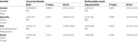 Univariate And Multivariable Analysis Showing The Effect Of Different