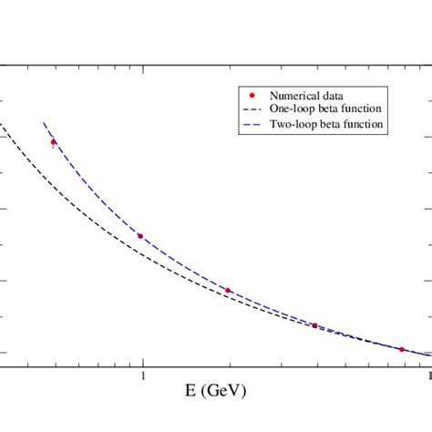 Results Of Lattice Simulations For The Running Coupling In The Su4 Download Scientific