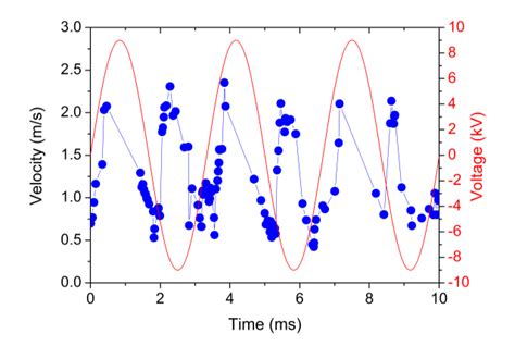 Typical Temporal Evolution Of The Particle Velocity Conditions