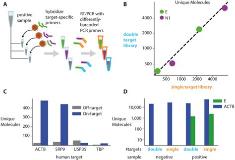 Multi Target Apharseq Libraries A Multiple Target Assay Scheme A