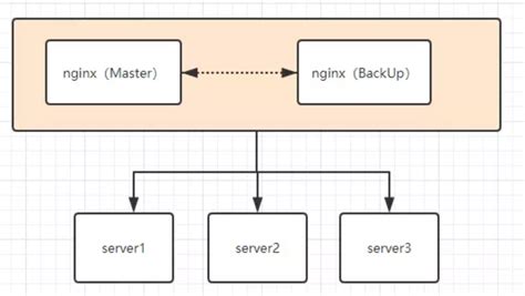 使用docker Compose搭建nginx Keepalived双机热备来实现高可用nginx集群docker Compose