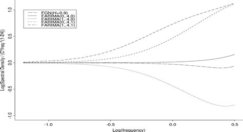Figure 1 From Robustness Of Whittle Type Estimators For Time Series With Long Range Dependence