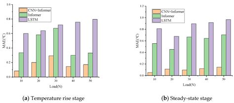 Lubricants Free Full Text Dynamic Temperature Prediction On High
