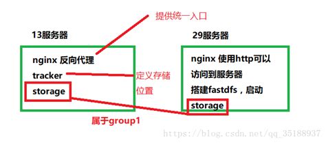 fastdfs文件服务器——安装教程及命令，亲测使用 如何登录fastdfs文件服务器 csdn博客