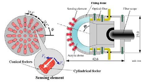 Design Of A Fingertip Including Optical Three Axis Tactile Sensor Download Scientific Diagram
